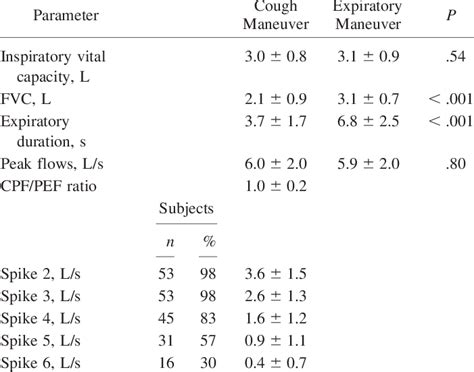Measured Values Of Cough And Forced Expiratory Indices Download Scientific Diagram