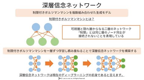 ディープラーニング 論文紹介「a fast learning algorithm for deep belief nets」 aiオトコの娘宝典