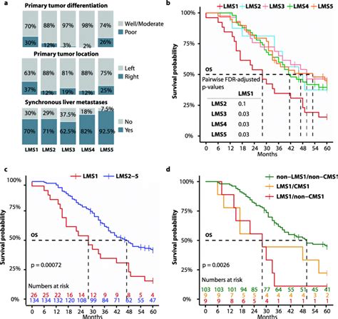 Associations Of Lms With Clinicopathological Factors And Patient
