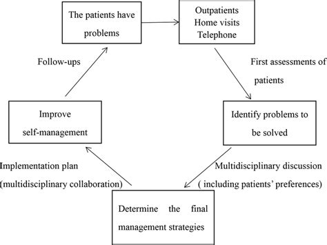 The Flow Chart Of Multidisciplinary Intervention On November 29 2022 Download Scientific