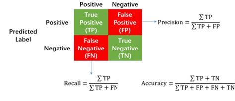 Machine Learning Model Evaluation In A Nut Shell By Mary Kenn Nwokoro Medium