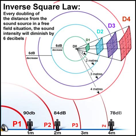 Inverse Square Law Sound Inverse Square Law Problem For Auditoriums