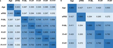 Spearman Correlation Coefficients Of Age Epigenetic Frailty Risk Score