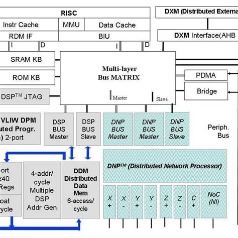 A Typical Tile Of SHAPES RISC VLIW DSP DNP Download Scientific Diagram
