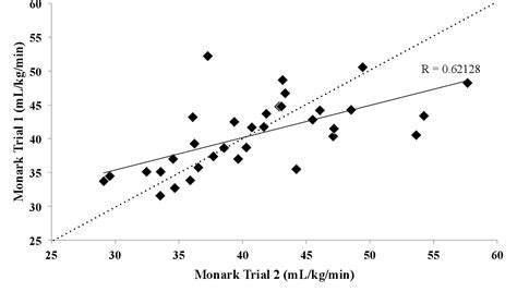 Figure 4 From Validity And Reliability Of The Ymca Submaximal Cycle