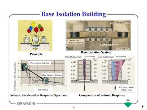 PPT Base Isolation Technology PowerPoint Presentation Free Download ID