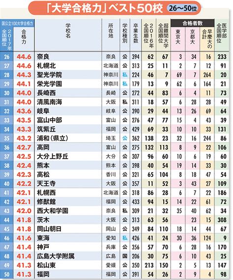 全国高校「大学合格力」ランキング・ベスト50 国公立と超難関校に強い高校は？【2018年入試版】 Newsandanalysis