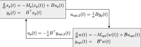 Figure 1 From Port Hamiltonian Structures In Infinite Dimensional
