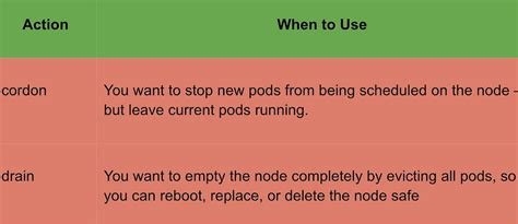 Kubernetes Node Maintenance Understanding Cordon And Drain By Diya Medium