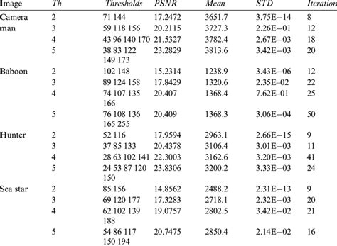 results of threshold values psnr mean iteration and std using otsu