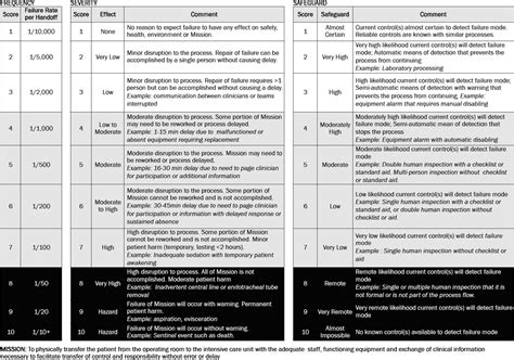 Pfmea Detection Rating Chart At Harry Pelfrey Blog