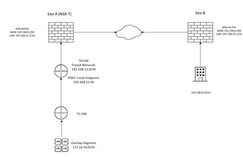 Configuring IPSEC VPN In NSX T Faatech