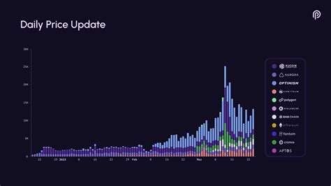 Peak Activity For The Pyth Price Feeds 37