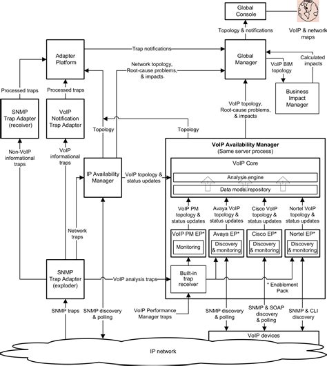 Architectural And Functional Overview