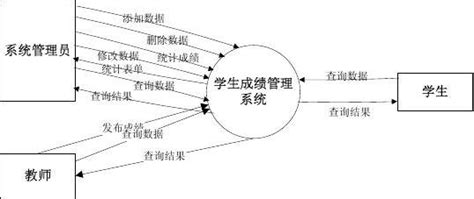 学生成绩管理系统三层数据流图文档之家