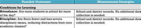 Intermediate Outcomes | Download Table