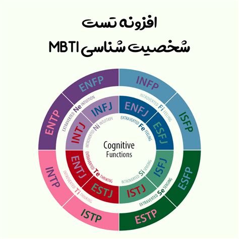 افزونه تست شخصیت Mbti وردپرس پلاگینو