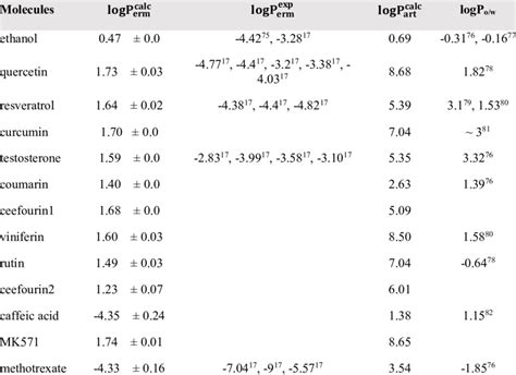 Computed Permeation Coefficient Logp Erm Calc Compared To