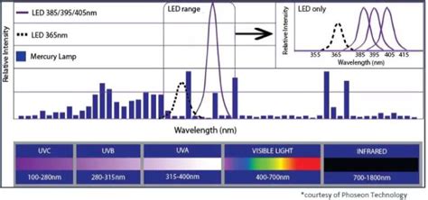 UV LED Light Source Technology Mokolight