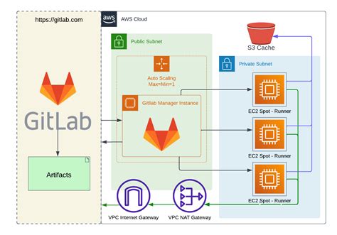 How Autoscaling Gitlab Ci Works On Aws Fargate 45 Off