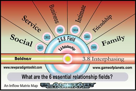 The New Paradigm Toolkit 26 Relationships