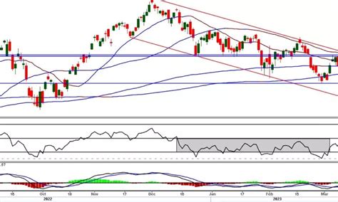 Nifty Ends Below 200dma For 2nd Consecutive Session