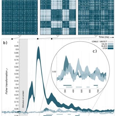 representational similarity analyses results a neural rdms estimated download scientific