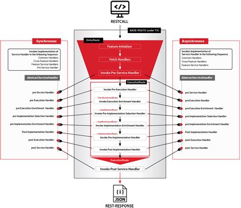 Leap Execution Lifecycle Attuned Labs