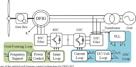 Figure 3 From A Unified Grid Forming Structure With Power Control Capability For Dfig Wind