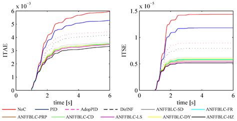 Performance Analysis Of Conjugate Gradient Algorithms Applied To The Neuro Fuzzy Feedback