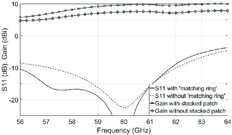 Simulated Reflection Coefficient And Gain Of The Single Antenna The Download Scientific