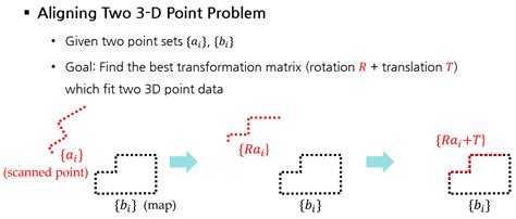 SLAM Simultaneous Localization And Mapping