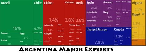 Argentina Major Trade Partners