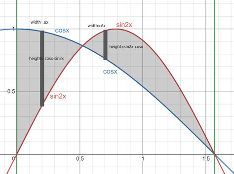 sketch the region enclosed by the given curves and find its quizlet