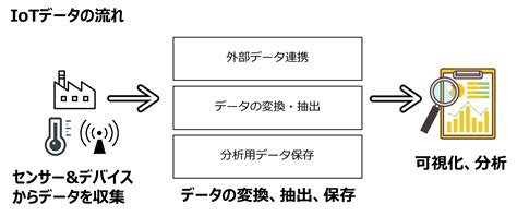 Iotデータを収集・抽出・変換・可視化・分析するaws Iot Analytics 株式会社スタイルズ