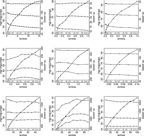 Precision Y1 Axis And Speedup Y2 Axis As A Function Of