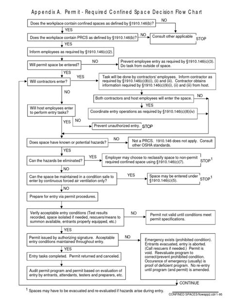 Confined Space Decision Flowchart Pdf Working Conditions Labor Relations
