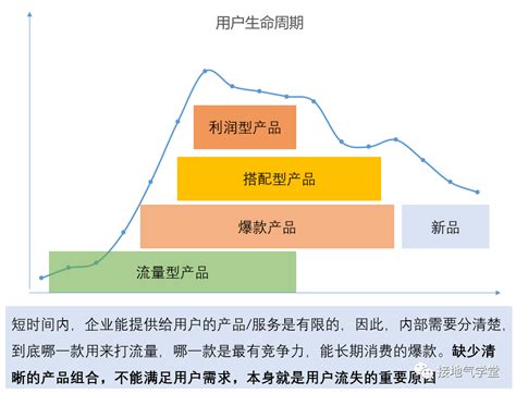 超全面用户生命周期分析攻略 增长科学