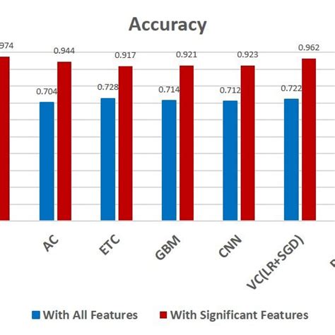 Pdf Rfcnn Traffic Accident Severity Prediction Based On Decision Level Fusion Of Machine And