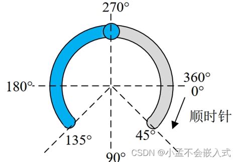 Lvgl——圆弧部件lvgl圆弧 Csdn博客