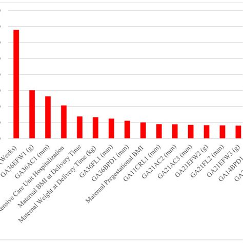Random Forest Variable Importance Values Of Top 20 Predictors For