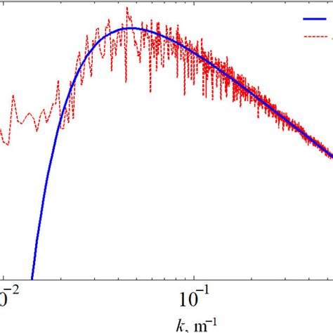 The Wave Spectrum Transformation Download Scientific Diagram