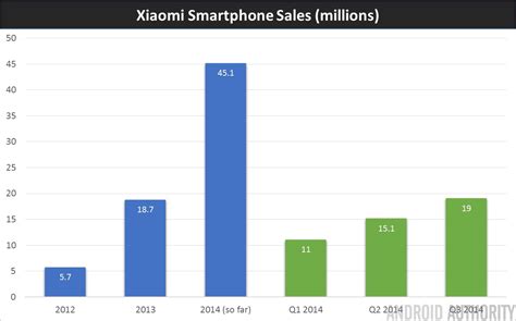 Xiaomi Nearly Doubled Its Revenue And Profits Last Year
