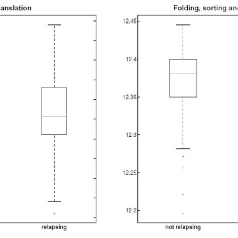 boxplot for meta pathways translation and folding sorting and
