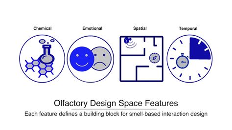 Smell Space Mapping Out The Olfactory Design Space For Novel Interactions Youtube