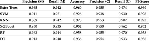 Classifier Performance With Permissions Byte Histograms And HOG Download Scientific Diagram