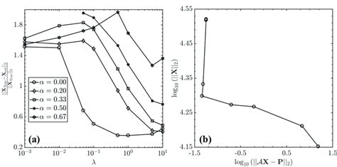 34 Areconstruction Error For Different Regularization Parameters