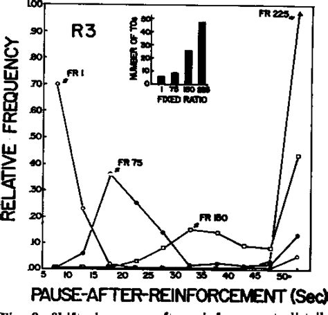 Figure 2 From Escape From Sd Associated With Fixed Ratio Reinforcement Semantic Scholar