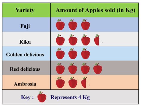 Pictograph Definition Facts And Example Cuemath