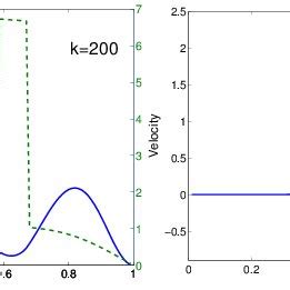 Numerical Solution Of The Quantum Euler Model With Relaxation Initial Download Scientific